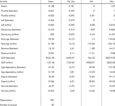Descriptive Statistics For The Estimation Sample Download Scientific