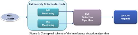 Figure 6 From Detection Of Gnss Interference In Safety Critical Railway Applications Using