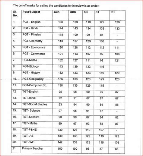 Kvs Pgt Tgt Prt 2017 लिखित परीक्षा के रिजल्‍ट जारी यहां चेक करें