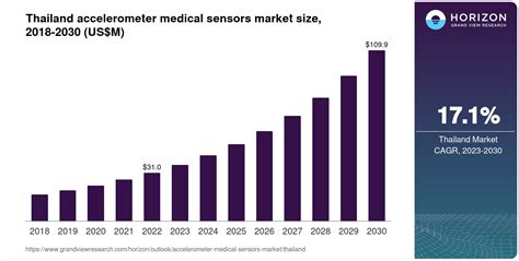 Thailand Accelerometer Medical Sensors Market Size And Outlook 2030