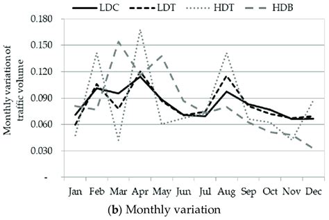Temporal Variation Of Traffic In The Bmr Area A Hourly Variation