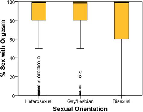 Variation In Orgasm Occurrence By Sexual Orientation In A Sample Of U S Singles PMC