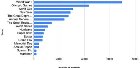 The Frequency Of Mention Of Event Entities In English Publications