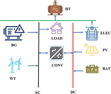 Designing The Best Performing Hybrid Renewable Energy System For Off Grid Rural Communities In