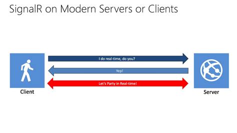 Lighting Up Real Time Web Communications With SignalR Introduction Ppt Download