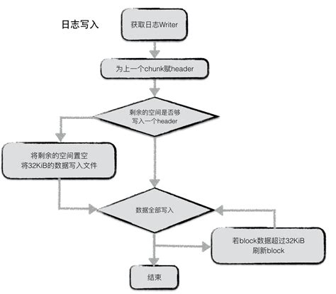 日志 — Leveldb Handbook 文档
