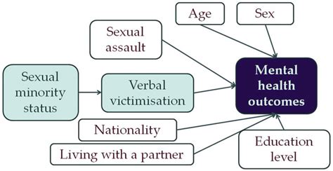 Directed Acyclic Graph Dag For The Association Between Sexual