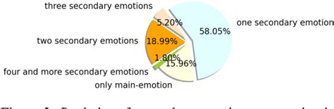 Figure 1 From E Core Emotion Correlation Enhanced Empathetic Dialogue Generation Semantic Scholar