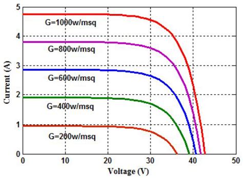 I V Curve Of Solar Radiation Download Scientific Diagram