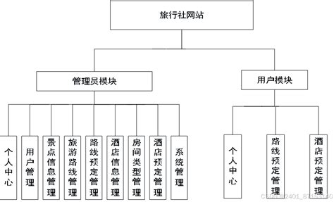 计算机毕业设计之jsp旅行社网站的设计与实现 csdn博客