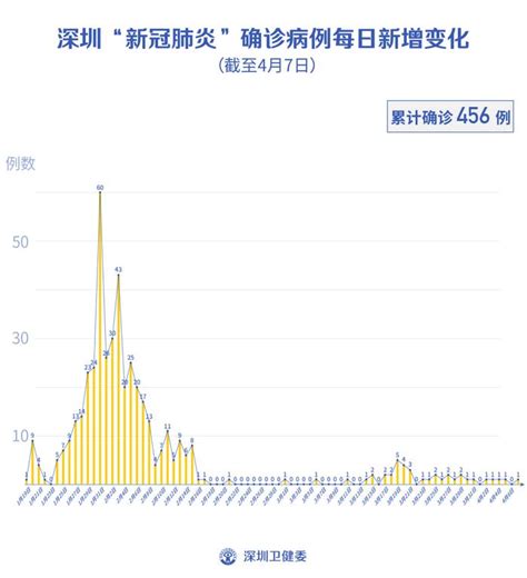 7日深圳新增1例境外输入，来自美国