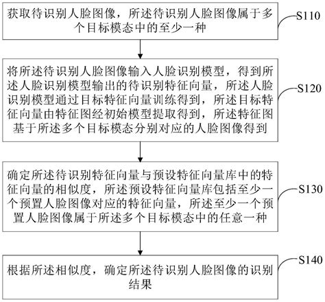 人脸识别方法、装置、电子设备及存储介质与流程