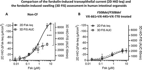 Cftr Modulators Effects In 2d Hio With Class I Ii And Iii Cftr