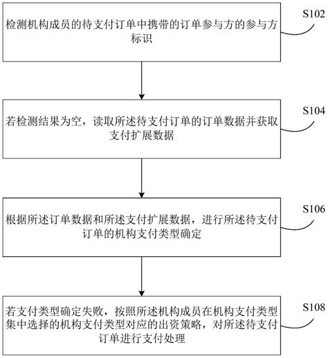支付处理方法及装置与流程
