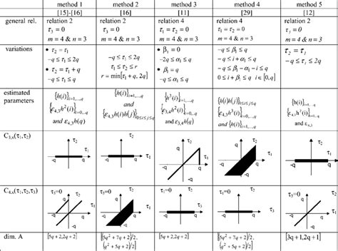 Ma Parameters Estimation Methods Based On Fourth And Third Order
