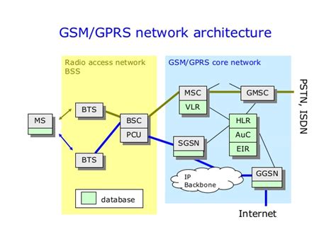 Gsm Features Telecom Community