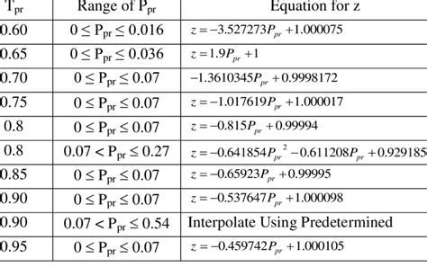 Summary Of Equations Used To Evaluate Compressibility Factor Z