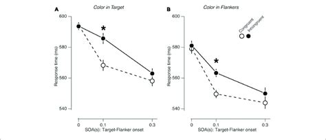 Congruency Effects In Experiment 2 Ab Comparisons Of Mean Rts