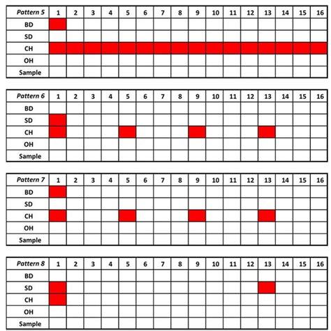 Drum Pattern 5 Drum Patterns Drums Beats Music Theory Guitar