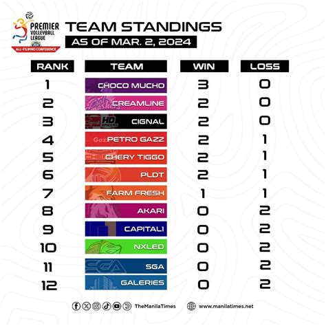 Team Standings Of PVL As Of March 2 2024 The Manila Times