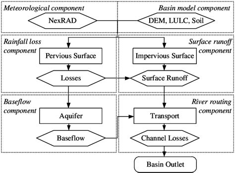 Schematic Of Rainfallrunoff Processes In Hec Hms Download Scientific Diagram