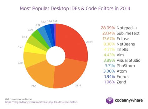 most popular desktop ides and code editors in 2014