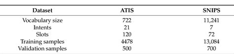 Table 1 From Pre Trained Joint Model For Intent Classification And Slot