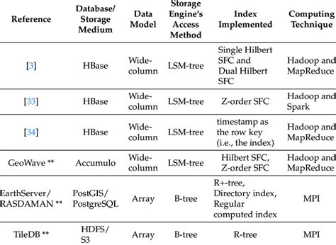 Shared Nothing Architecture Based Pcdm Systems Download Scientific