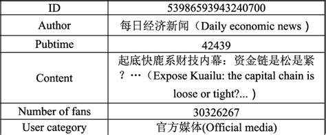 table 1 from time user dual attention based sentiment prediction for