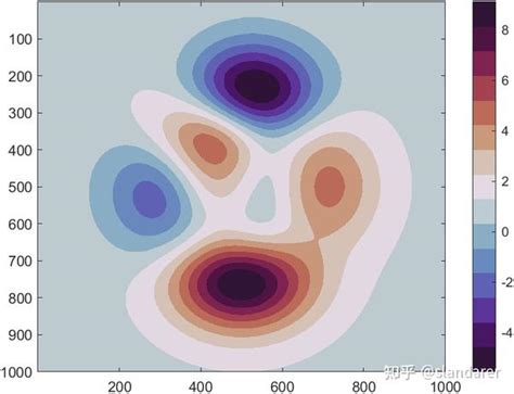Matlab 如何将colormap中心点置为0值处？ 知乎