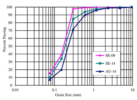 Particle Size Distributions Of Oil The Sand Samples Download