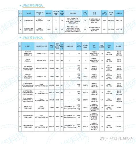 上海复旦微fpga替代赛灵思xilinx 知乎