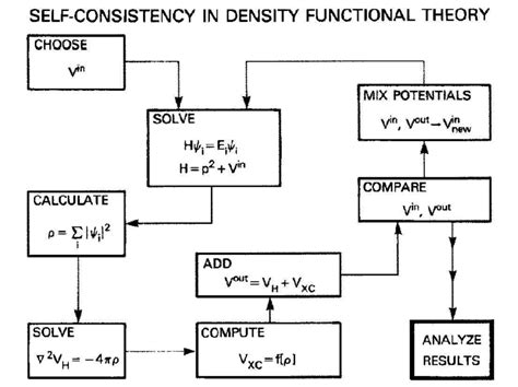 2 Flow Chart Describing The Self Consistent Procedure Implementing Dft