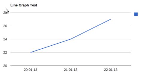 Javascript Create Line Chart Using Google Chart Api And Json For