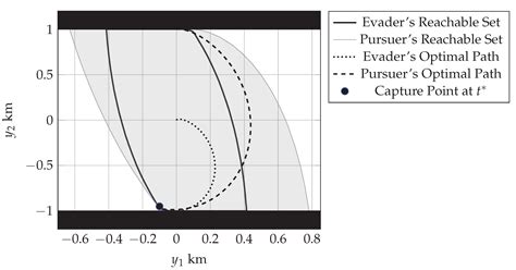 A Geometrical Reachable Set Approach For Constrained Pursuitevasion Games With Multiple