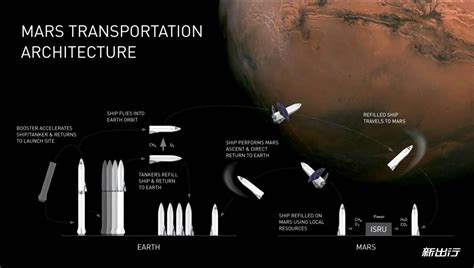 星际穿越将或成为现实 马斯克公布 Space X 火星移民计划 新出行