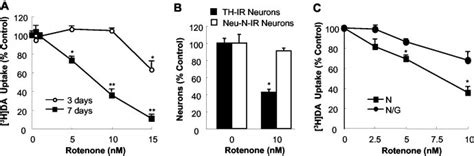 Glia Enhanced Dopaminergic Neurodegeneration Induced By Rotenone A