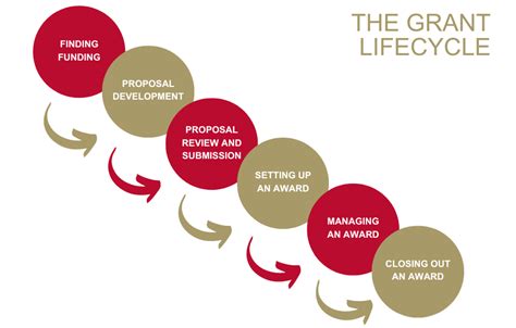 The Grant Lifecycle University Of Denver
