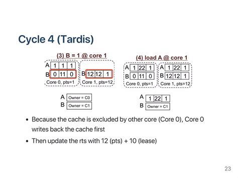 Tardis Time Traveling Coherence Algorithm For Distributed Shared