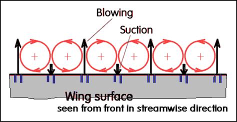Right The Vortical Motions With Streamwise Oriented Axes Actually