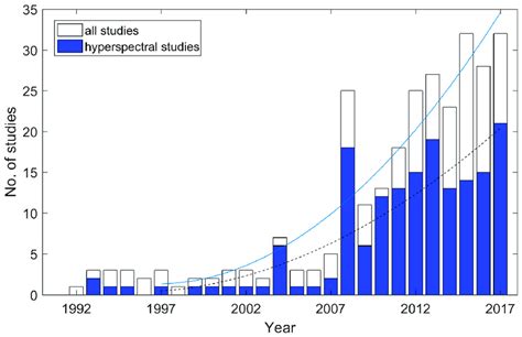 Absolute Number Of Published Papers Using The Prosail Model Over The Download Scientific
