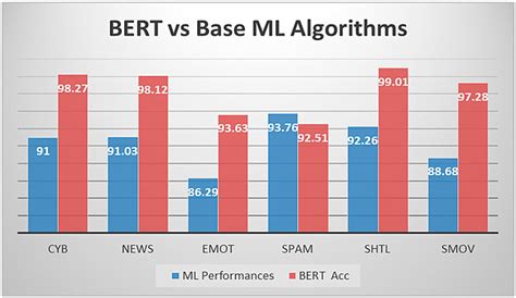 Comparison Of Bert And Base Ml Algorithms Download Scientific Diagram