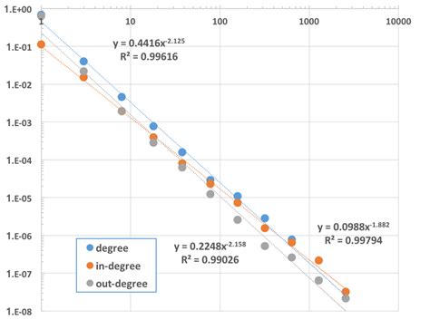 The Degree Distribution Of The Leetchi Diffusion Graph A Logarithmic