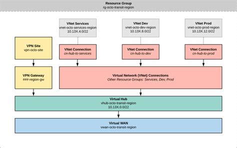 Solving Azure Connection Internal Server Errors Wahl Network
