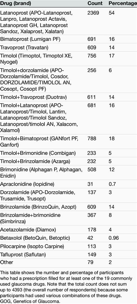 Frequency Of Self Reported Glaucoma Medications Prescribed Among The