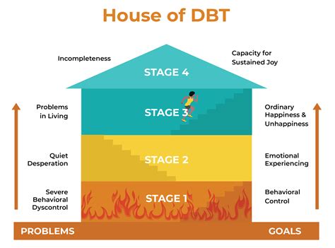Life Changing DBT Therapy And Residential Treatment Centers For Teens