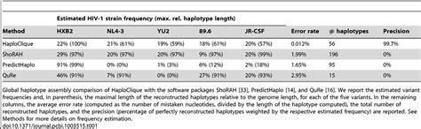 Global Haplotype Assembly Comparison Download Table