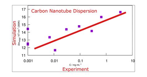 Toward High Throughput Computational Screening Of Carbon Nanotube