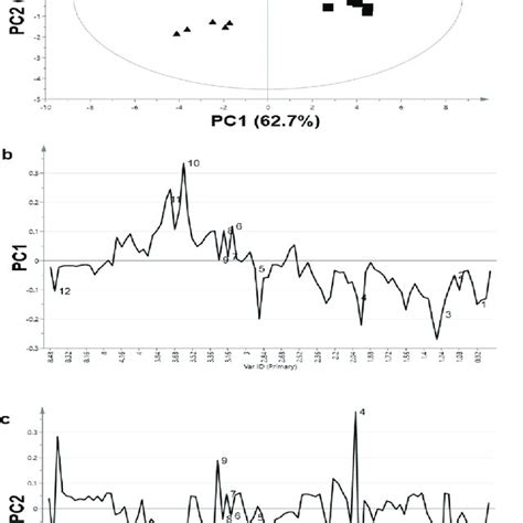 A Pca Score Plot Component 1 Vs Component 2 B Loading Line Plot