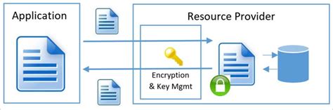 Data Encryption Models An Understanding Of Encryption Model